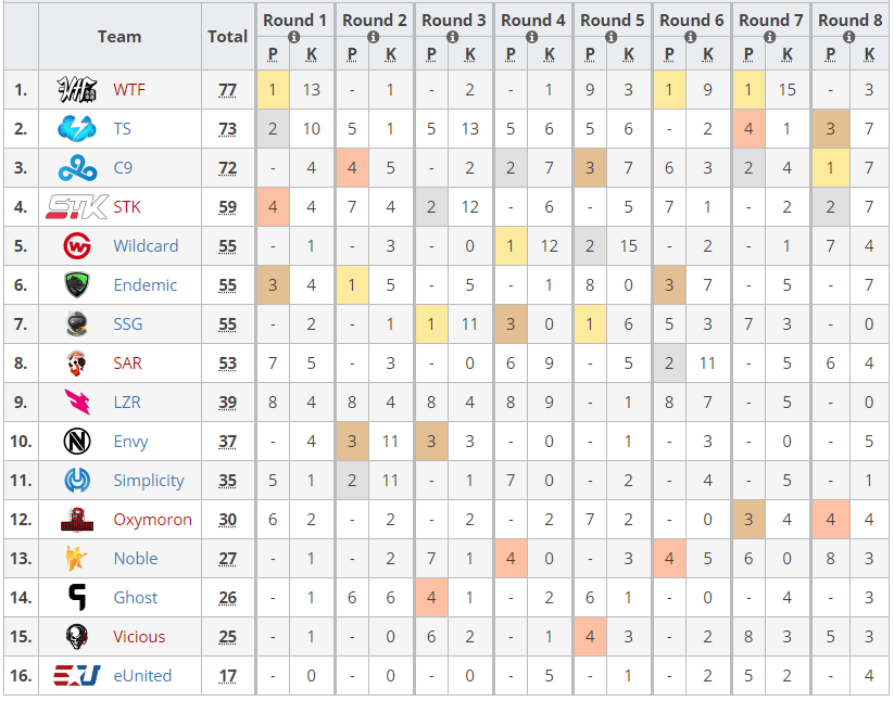 [赛事] NPL北美职业联赛S1最终积分榜TS冠军 C9亚军 EnVy季军 STK第四名 前四进军伦敦 , 绝地求生论坛 [f568] NGA玩家社区