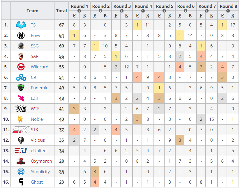 [赛事] NPL北美职业联赛S1最终积分榜TS冠军 C9亚军 EnVy季军 STK第四名 前四进军伦敦 , 绝地求生论坛 [f568] NGA玩家社区