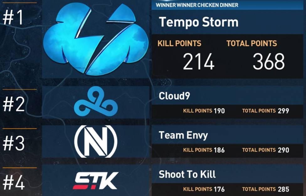 [赛事] NPL北美职业联赛S1最终积分榜TS冠军 C9亚军 EnVy季军 STK第四名 前四进军伦敦 , 绝地求生论坛 [f568] NGA玩家社区