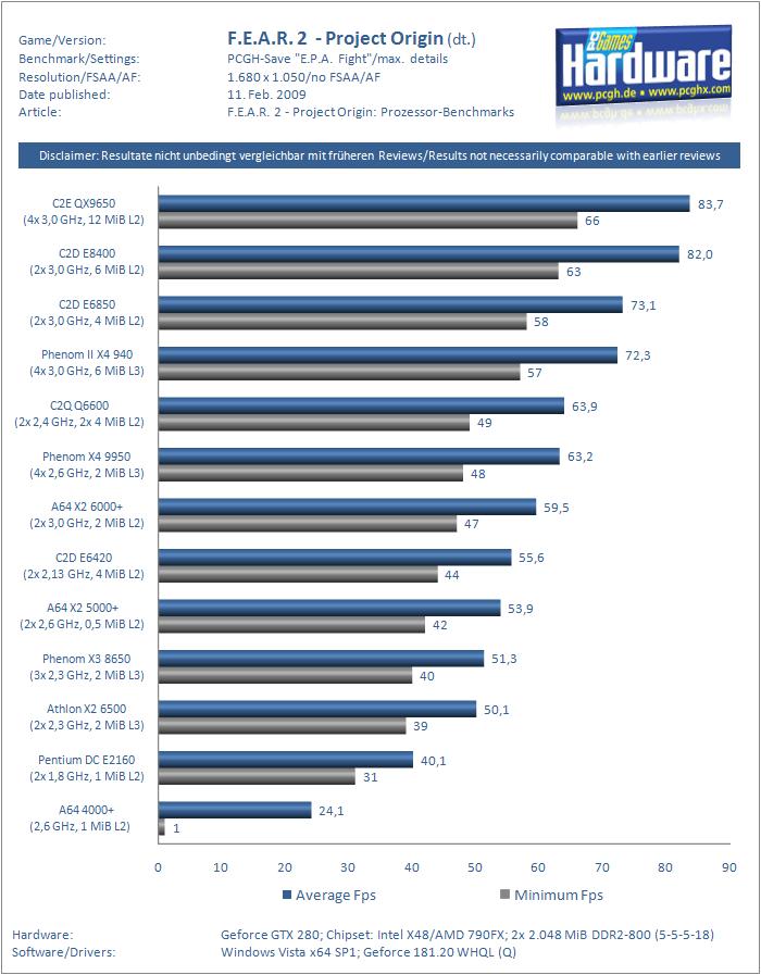 E8400和Phenom II x4 940又PK了一轮……………… NGA玩家社区