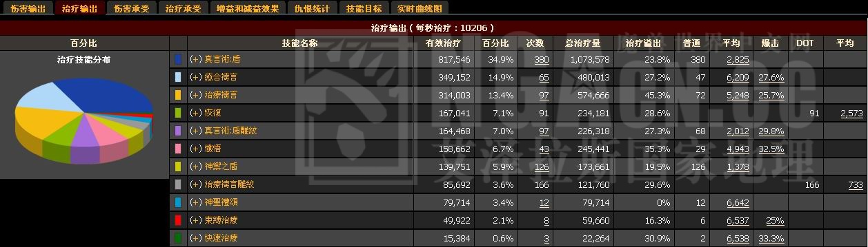 [3.3PVE] 想问下这种加法是戒律牧师新趋势么(25h女王和25普通巫妖王) NGA玩家社区
