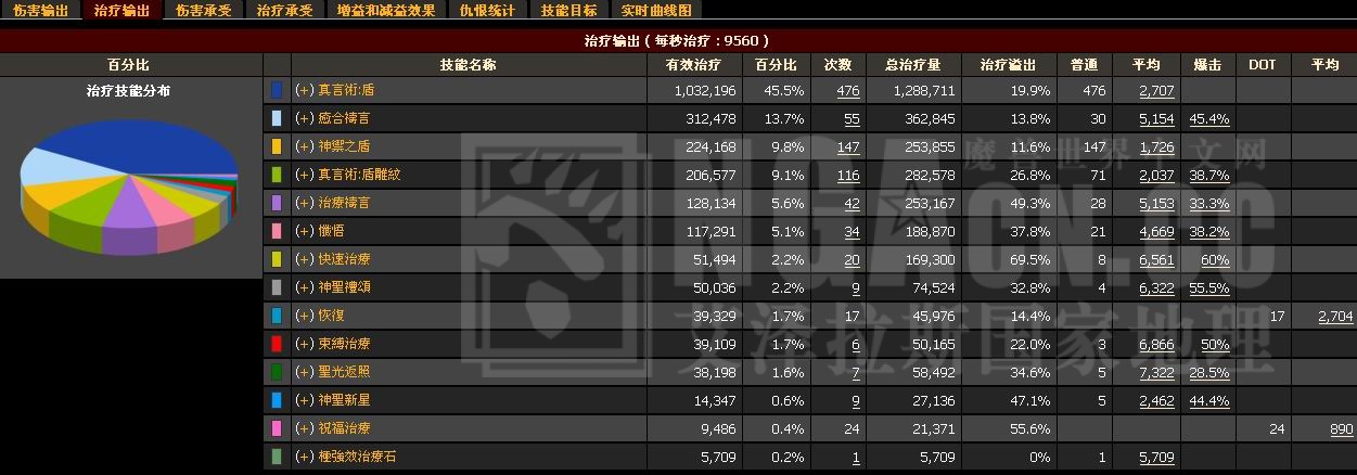 [3.3PVE] 想问下这种加法是戒律牧师新趋势么(25h女王和25普通巫妖王) NGA玩家社区