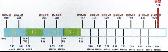[3_22防护]有梦想的小防骑求助，25HTOC单T！求暗影冲击时间轴 NGA玩家社区