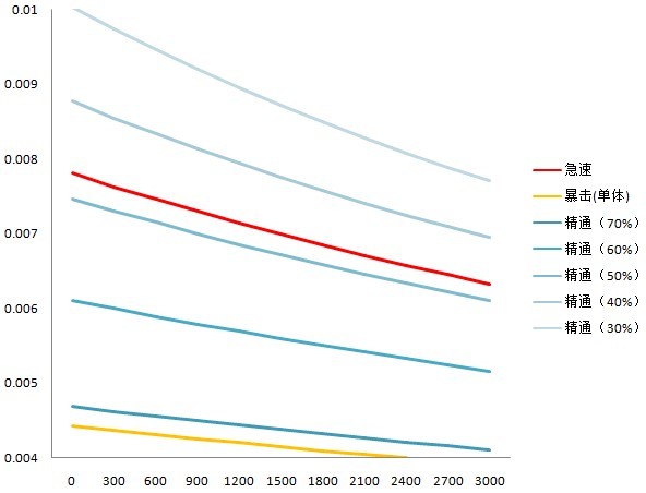 [4_06恢复PVE] 吃力不讨好也要发，精通、加速、暴击与hps NGA玩家社区
