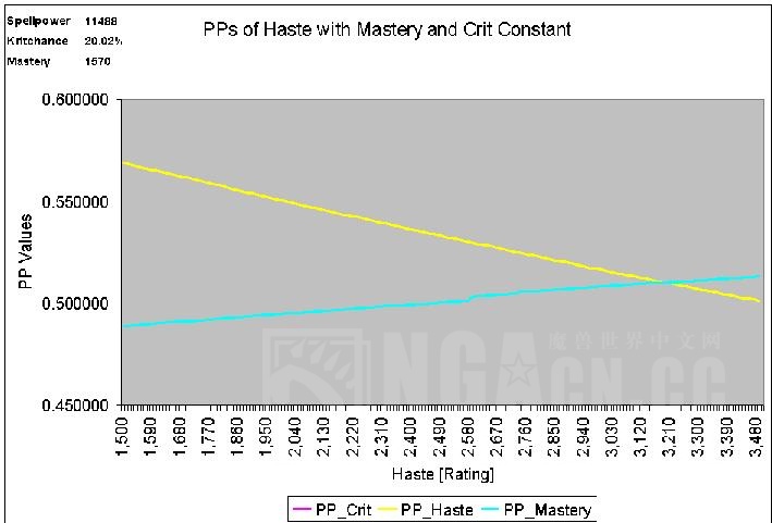 [Cataclysm PVE]急速阈和属性PP值杂谈 NGA玩家社区