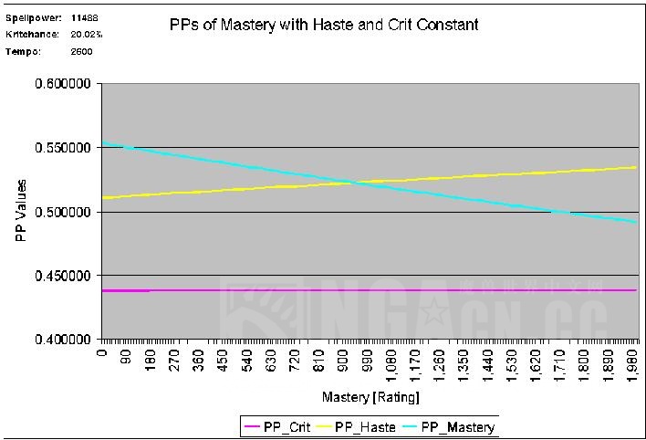 [Cataclysm PVE]急速阈和属性PP值杂谈 NGA玩家社区