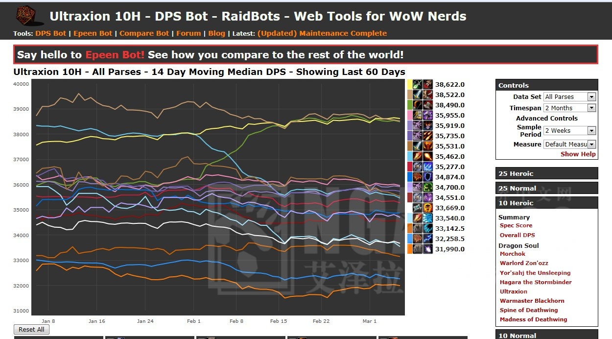 最新一周Ultraxion 10H各职业top100平均dps走势图,火法进法系第一集团依旧强势,猎人无愧远程物理第一,附带10H所有玩家平均dps NGA玩家社区