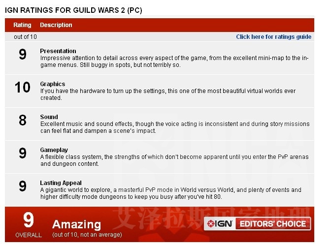 激战2 IGN评分：9分，更新Gamespot评分：9分 NGA玩家社区