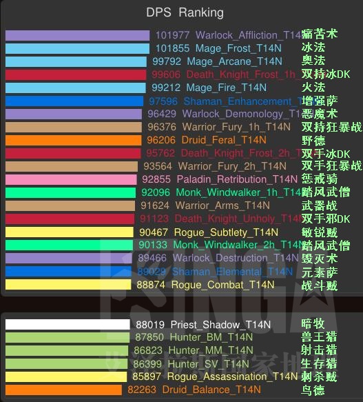 [元芳你怎么看] 最新团队DPS排行榜(10.28日)痛苦术继续领跑 猎人鸟德垫底 NGA玩家社区