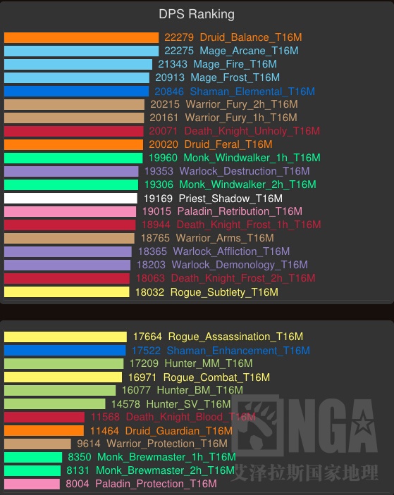 [德拉诺之王] build level 19116 DPS 排行 NGA玩家社区