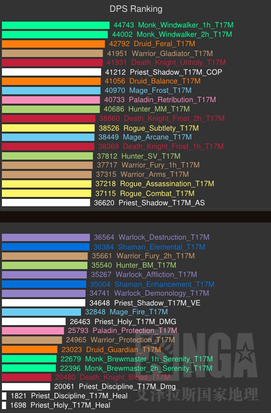 [德拉诺之王] build level 19116 DPS 排行 NGA玩家社区