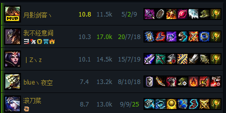 TGP的MVP评选完全就是看KDA啊。。。 NGA玩家社区