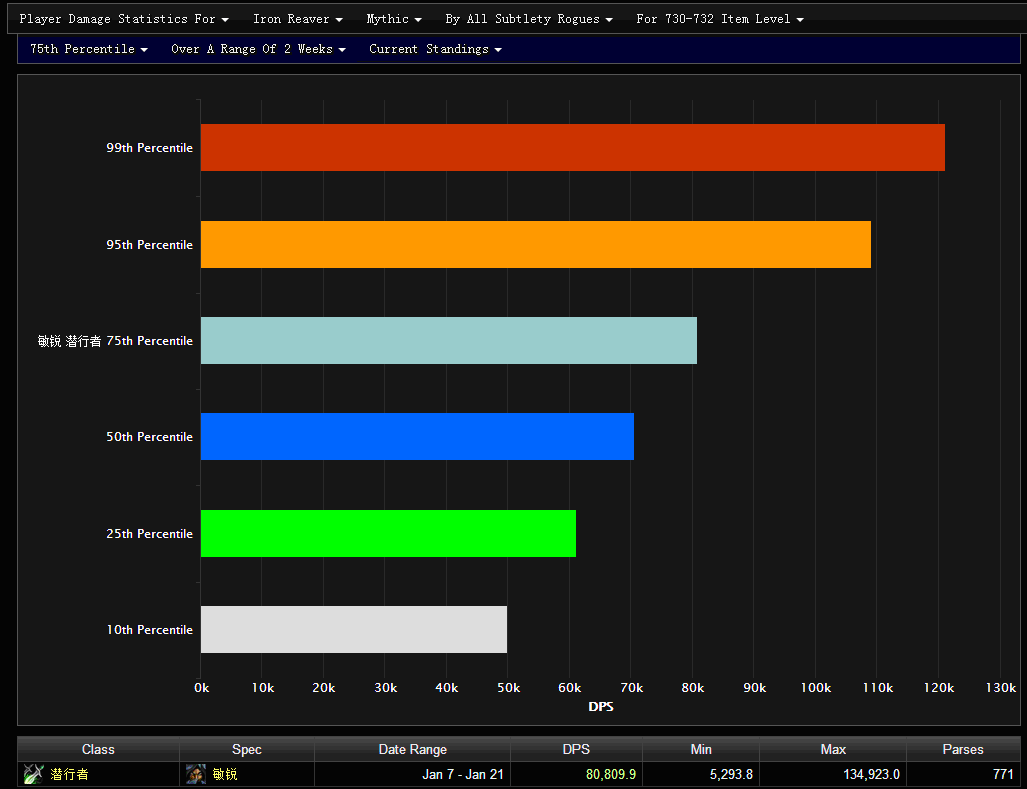 [科技局出品][PVE]WCL基础指引与盗贼进阶指南(更新并解释最新WCL-All Stars评分机制) 178