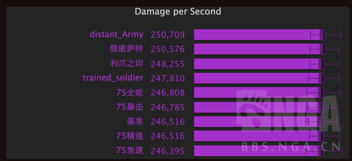 [浩劫DPS] 用simc模拟的单体及aoe下不同输出手法/属性/天赋/神器/橙装的比较-9月27日hotfix之后更新. 更新神器圣物比较 NGA玩家社区