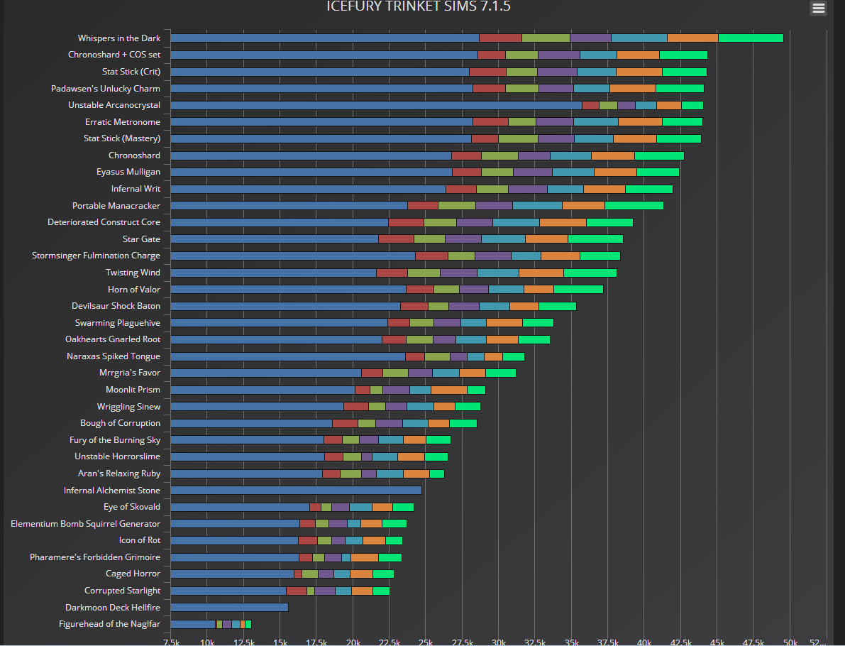 [元素PVE] 冰怒流、升腾流各装等饰品评分(翻译)，更新暗夜SP评分~黑暗低语强无敌~本周世界BOSS饰品评分高，最后附最新橙装收益~ NGA玩家社区