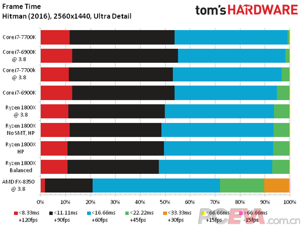 你们要的关闭超线程游戏测试...... NGA玩家社区
