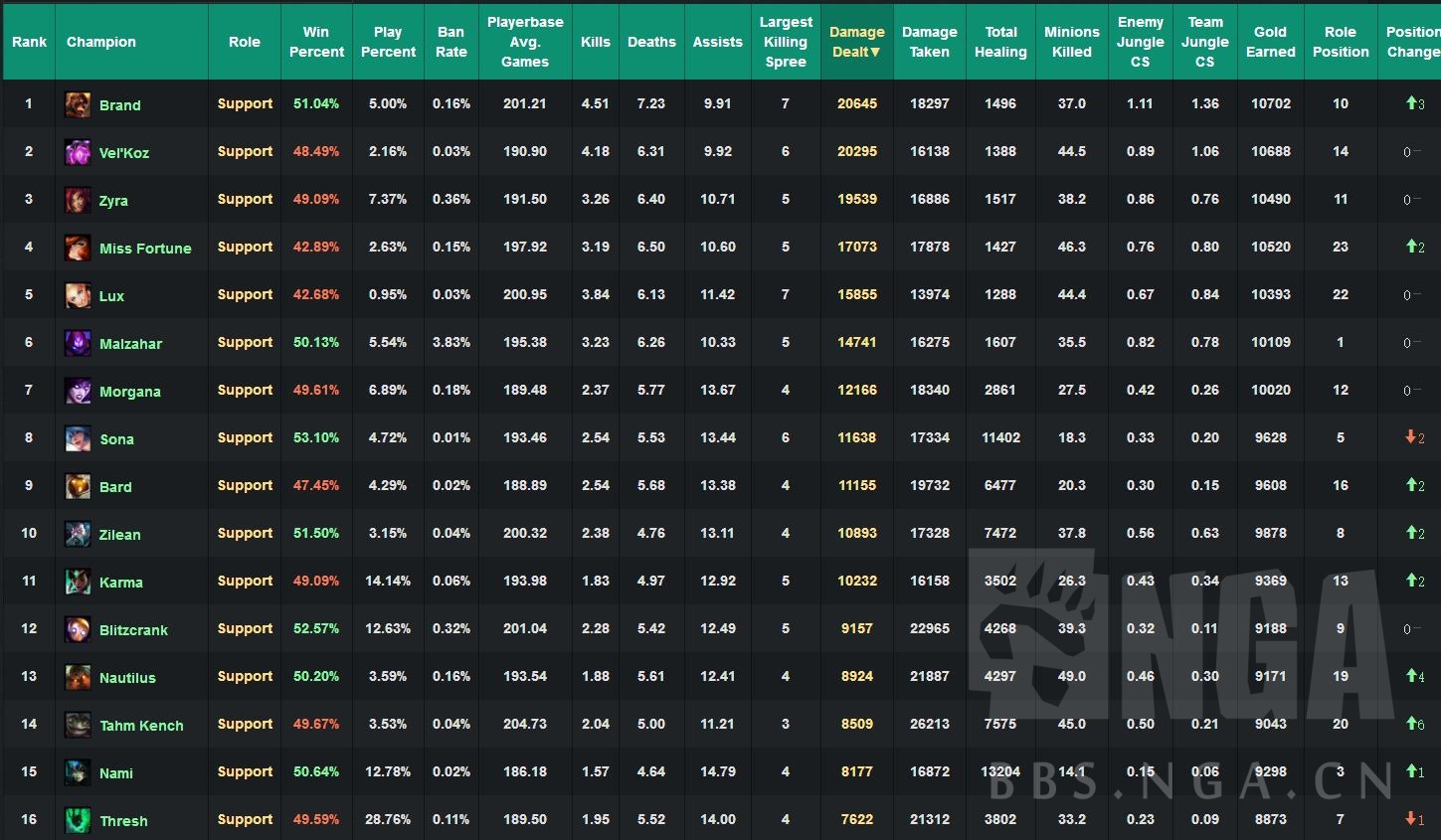 一直不是很懂的婕拉辅助为什么热门 NGA玩家社区