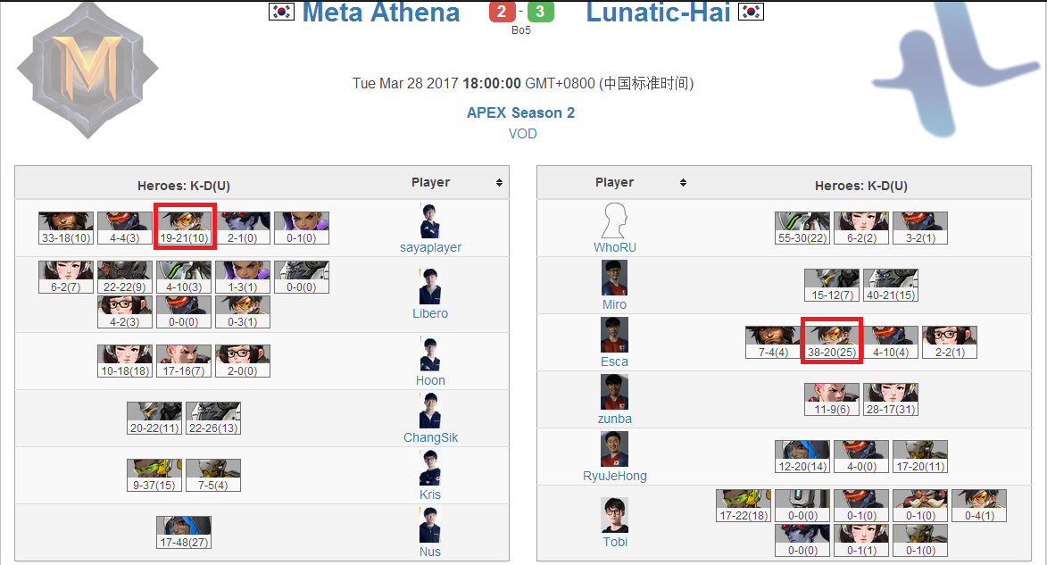 sayaplayer表现强无敌，麦克雷的上限尽此，但是锅也是他背各种先掉，反观whoru的KD远远优于saya，就这场而言保镖的闪光总体比saya强。 NGA玩家社区