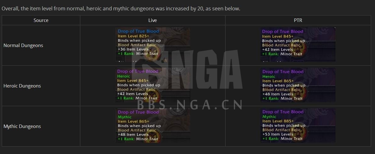 [PTR] 7.3大秘境奖励装等将增加20，低保955 NGA玩家社区