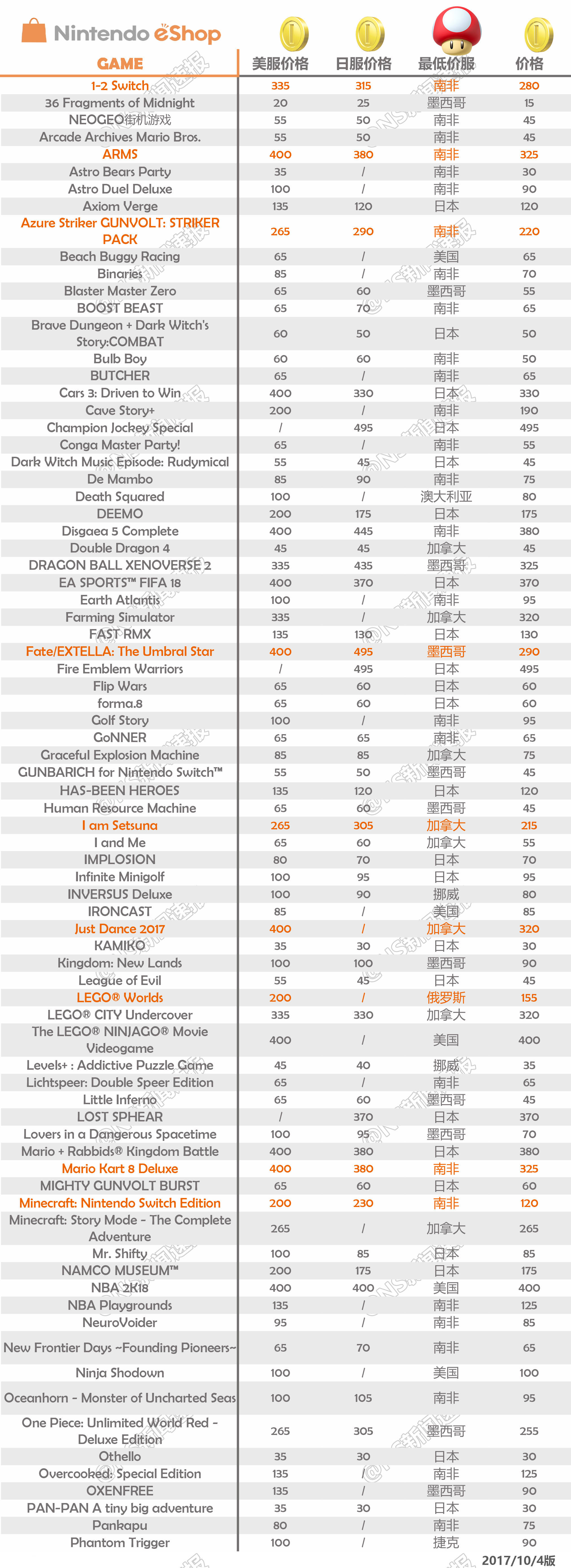 [NS]转需：所有游戏各地区eSHOP数字版最低价 NGA玩家社区
