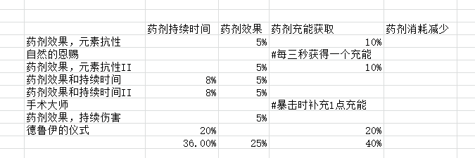 [3.0原创BD][药侠][正义之火] 双持药侠正火，高跑速高伤害高元素抗，已过T17 NGA玩家社区