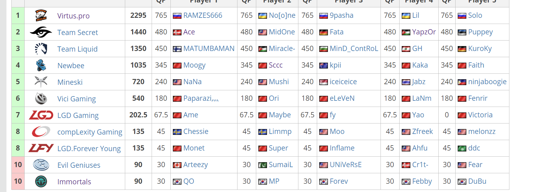 什么地方可以查各队ti8的总积分呢？ NGA玩家社区