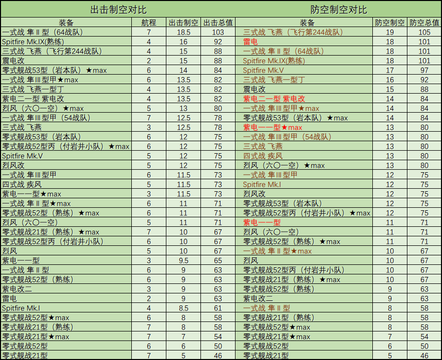 [舰colle] 我也是闲的……紫电二一型紫电改大概算是什么档次 NGA玩家社区