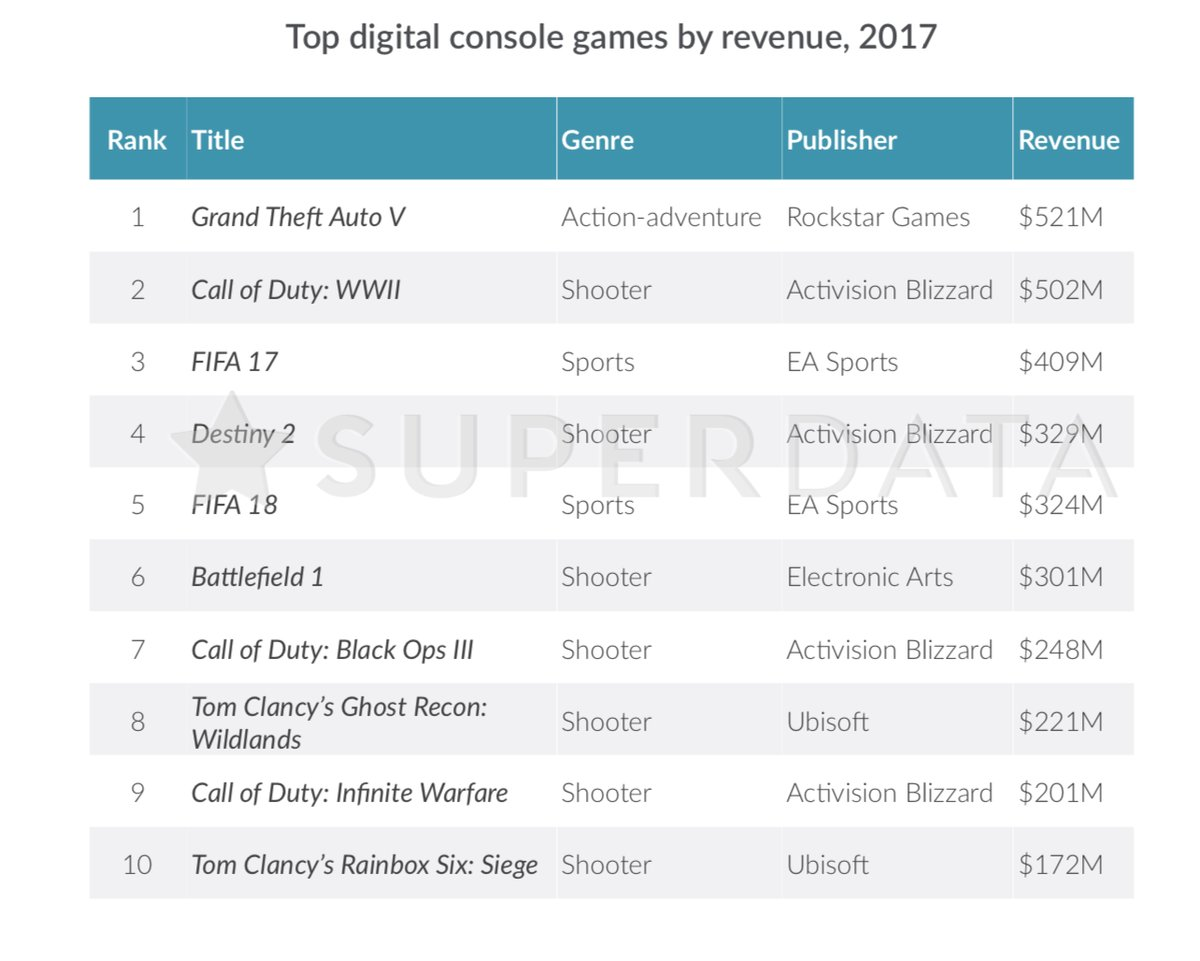 SuperData统计2017免费PC游戏收入排行榜，英雄联盟收入21亿排名第一(内附了主机游戏排行榜) NGA玩家社区