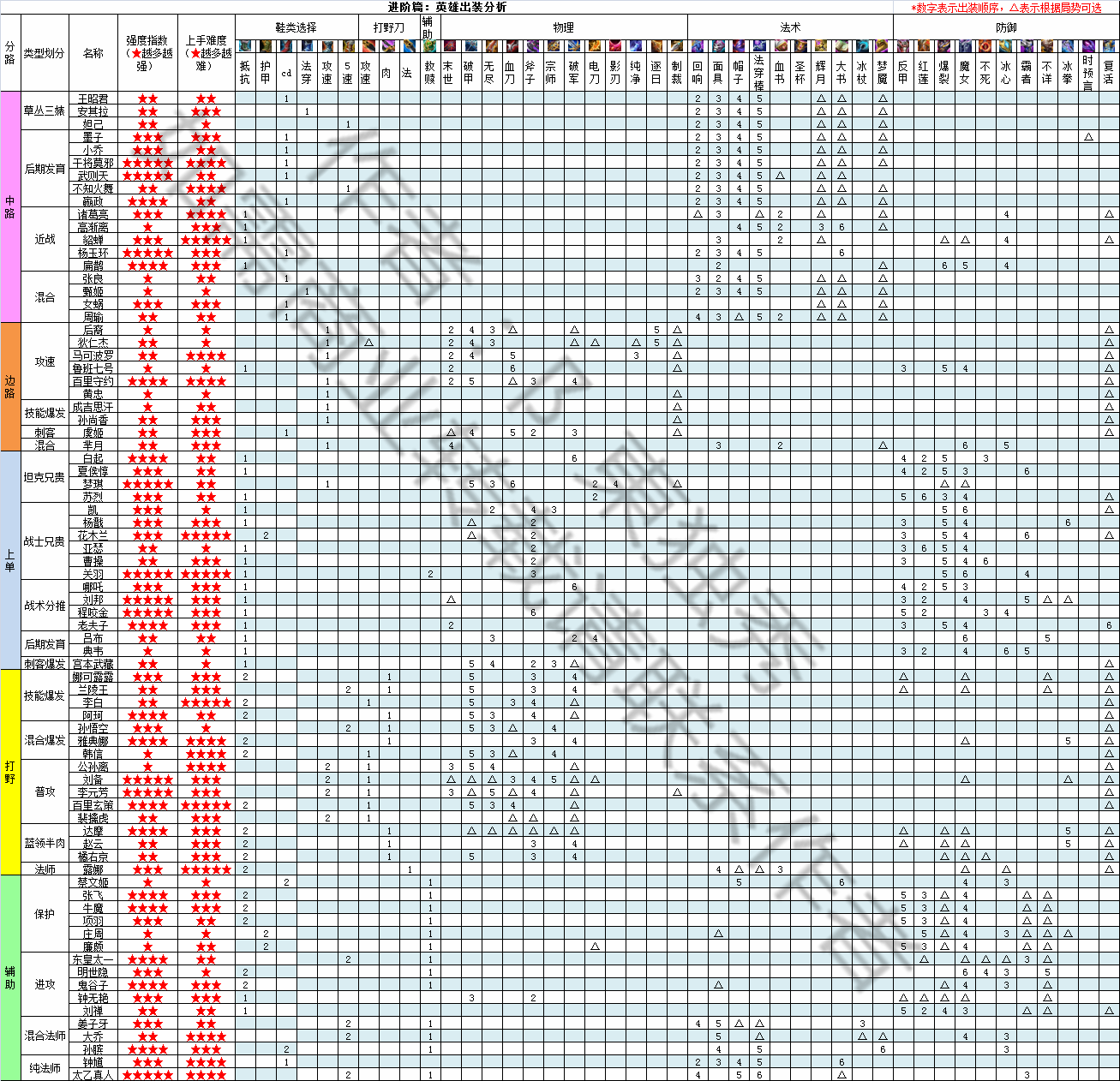 新手向出装及铭文详细介绍(excel图表版) NGA玩家社区