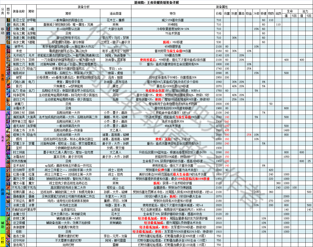 新手向出装及铭文详细介绍(excel图表版) NGA玩家社区