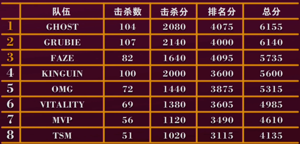 [赛事讨论]PGL春季国际邀请赛 美国战队Ghost夺冠 中国战队OMG第五(已更新全部录像) NGA玩家社区