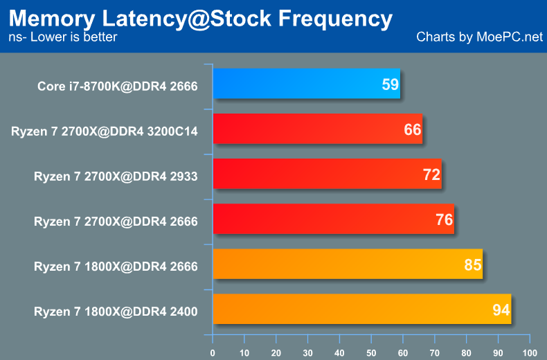 AMD Ryzen 7 2700X/2700 偷跑测试[OCUK] NGA玩家社区