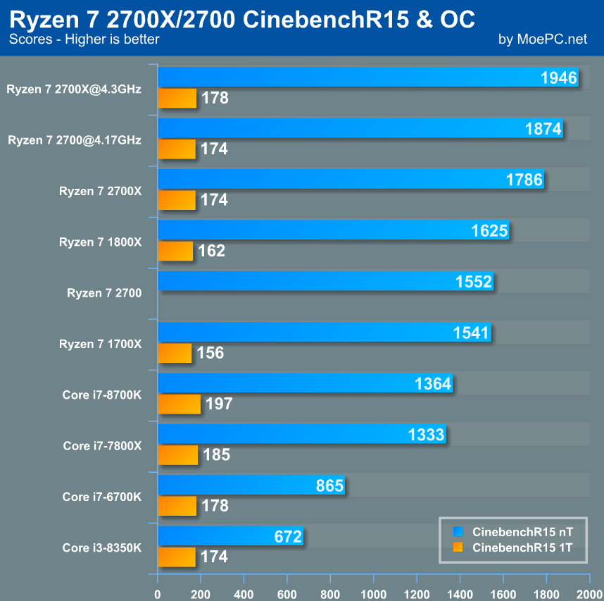 AMD Ryzen 7 2700X/2700 偷跑测试[OCUK] NGA玩家社区