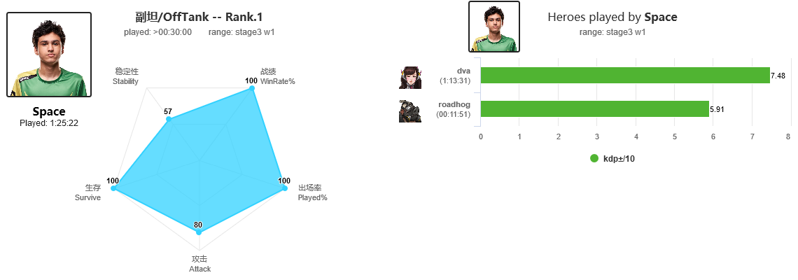 [战旗直播送大奖] [stage3 第一周] OWL数据点评 —— 时不利兮车不逝，鸟环鸟环奈若何 NGA玩家社区