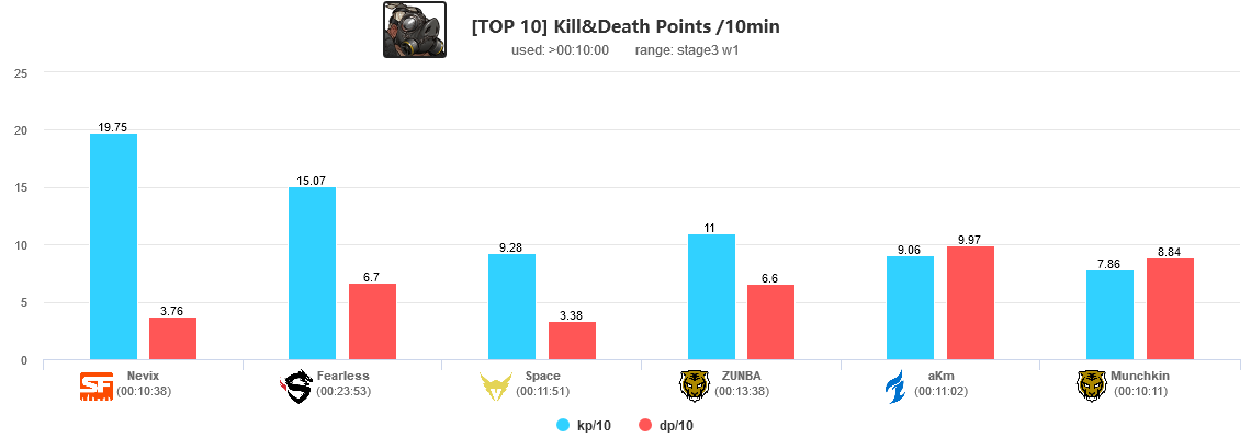 [战旗直播送大奖] [stage3 第一周] OWL数据点评 —— 时不利兮车不逝，鸟环鸟环奈若何 NGA玩家社区