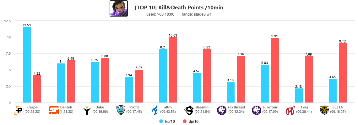 [战旗直播送大奖] [stage3 第一周] OWL数据点评 —— 时不利兮车不逝，鸟环鸟环奈若何 NGA玩家社区
