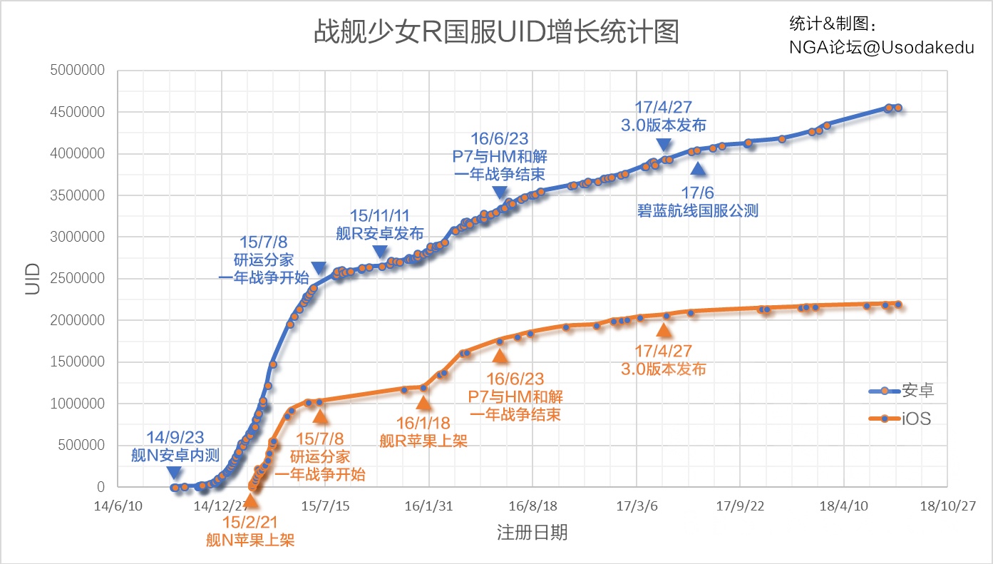 [调查]uid和账号注册时间关联统计[完成] 178