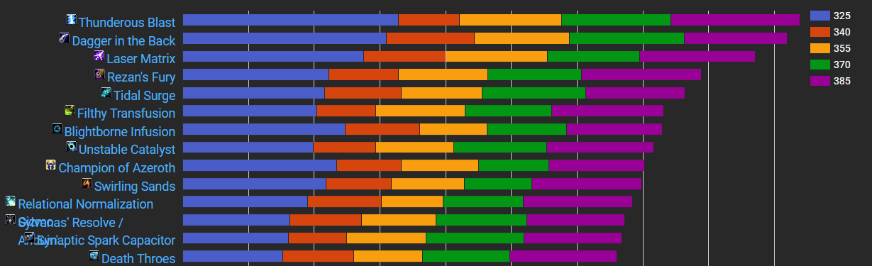 [PVE] [暗影] [搬运] 暗牧艾泽里特特质收益模拟、饰品模拟、天赋选择(来自HeroDamage) NGA玩家社区