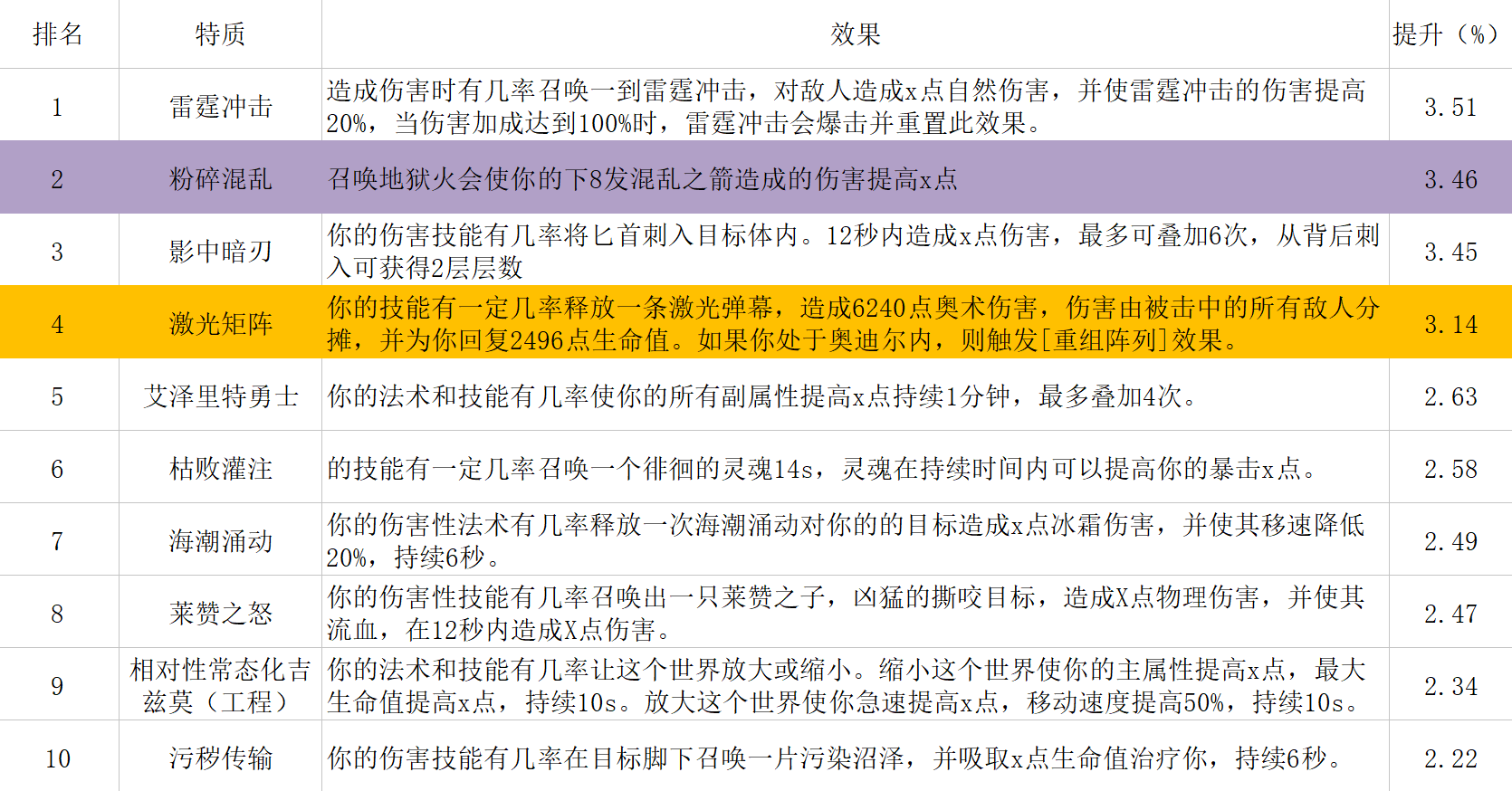 [搬运] 三系术士艾泽里特特质收益模拟，来自HeroDamage NGA玩家社区