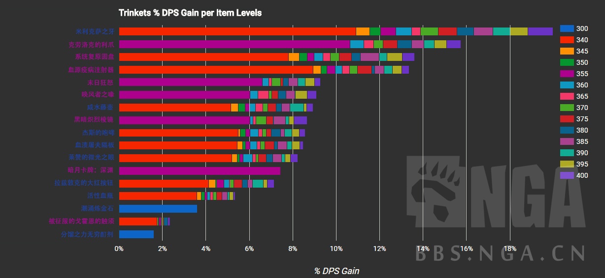 [邪恶DPS] [基础搬运] 来自Hero Damage的8.0邪DK饰品排名 (含5M及团本) NGA玩家社区