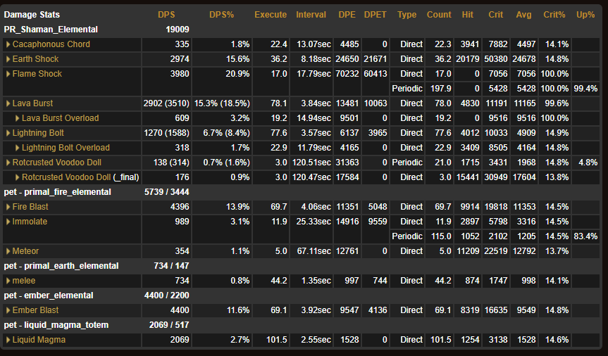 [元素PVE]火爹萨 -- SIMC模拟，数据分析，T20超乎你想象(wcl有人上榜后已经被砍，大家当做数据分析贴看吧) NGA玩家社区