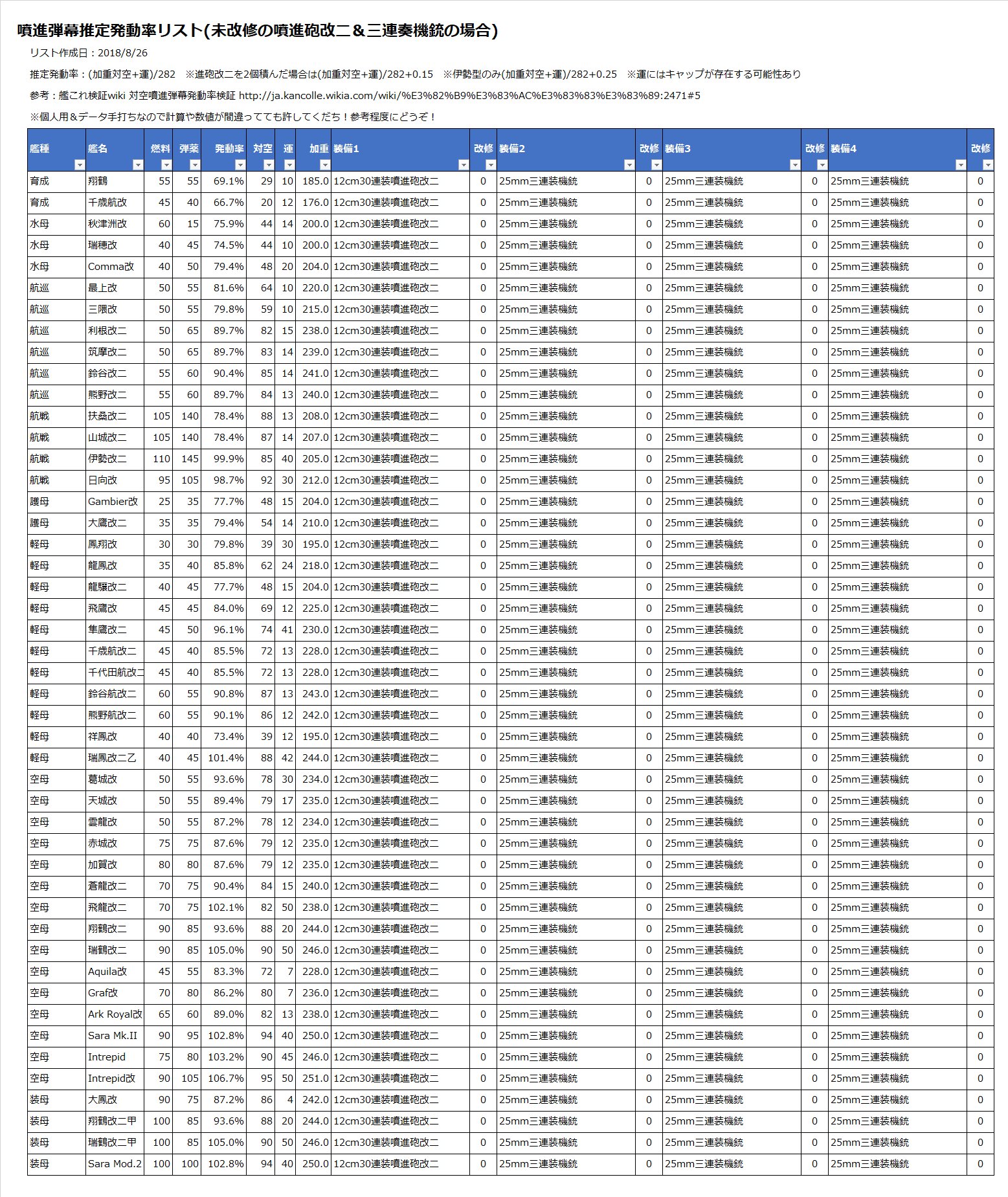 [舰colle][二期小型肝船指南]5-2C妙妙屋练级配置 NGA玩家社区