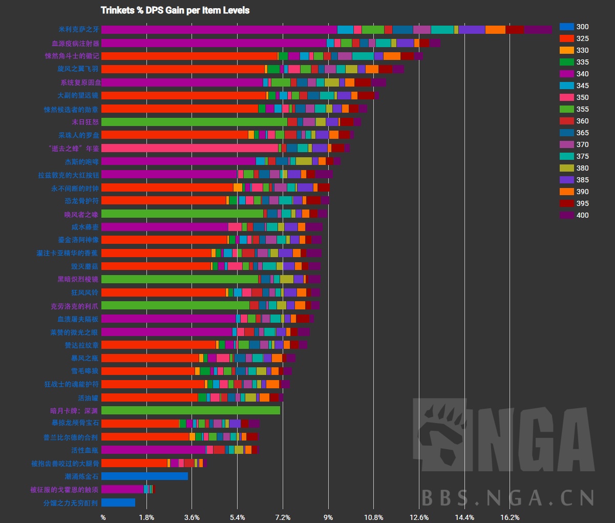 [冰霜DPS] [基础搬运] 来自Hero Damage的8.0冰DK饰品排名(0829更新) 178