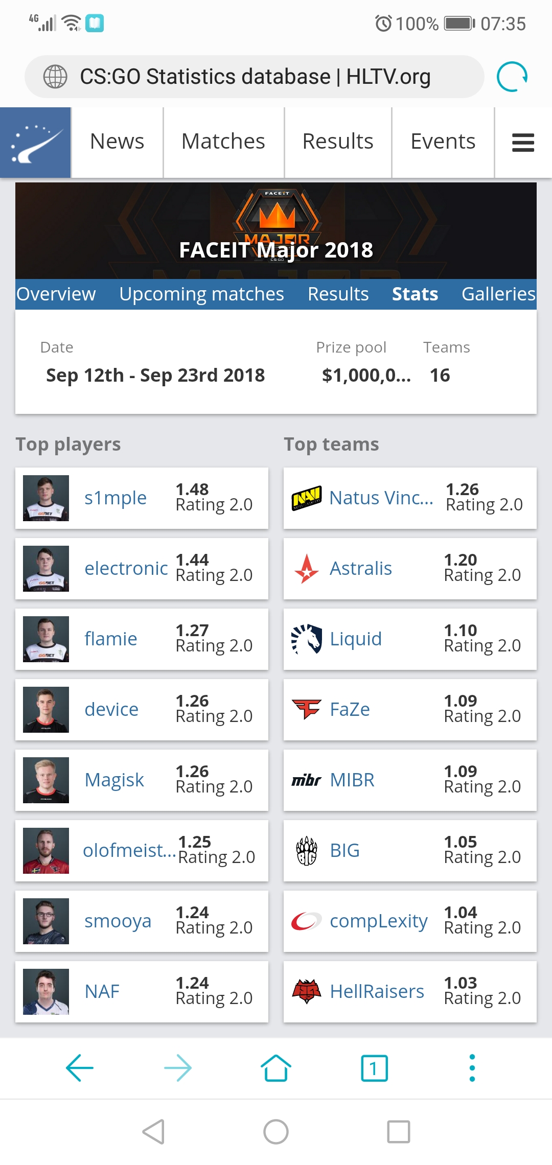 看了下这次major参赛选手个人rating，Faze队内第一名竟然是奥拉夫。 NGA玩家社区