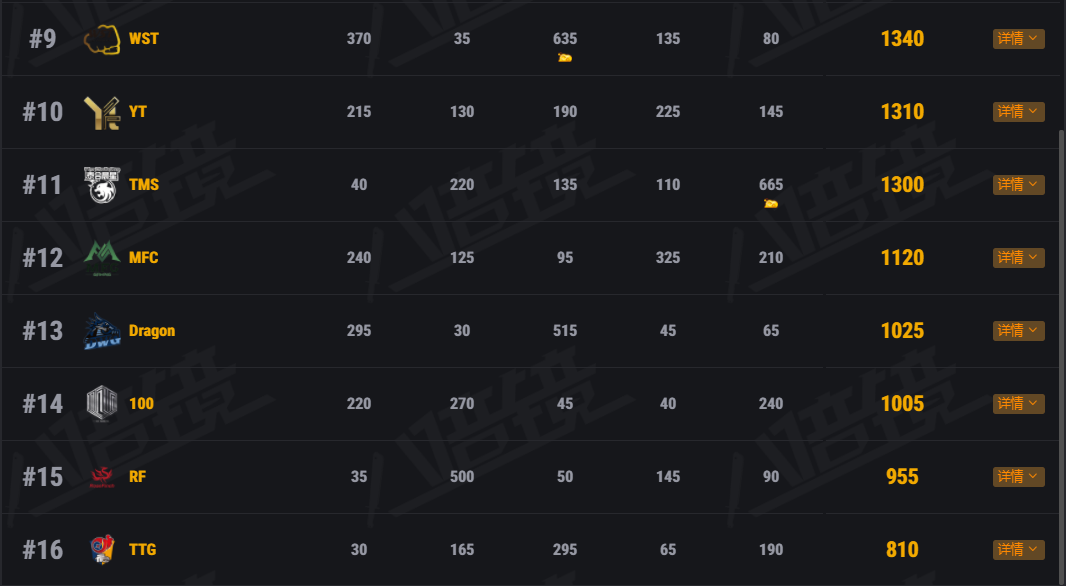 [赛后]霖感&TiTi绝地求生训练营 总决赛DAY1 总积分排行： CEGM战队占据榜首 NGA玩家社区