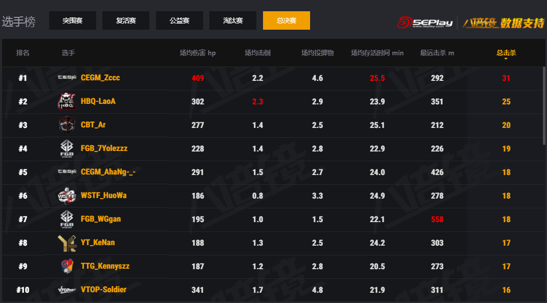[赛后]霖感&TiTi绝地求生训练营总决赛 冠军：CEGM战队 NGA玩家社区
