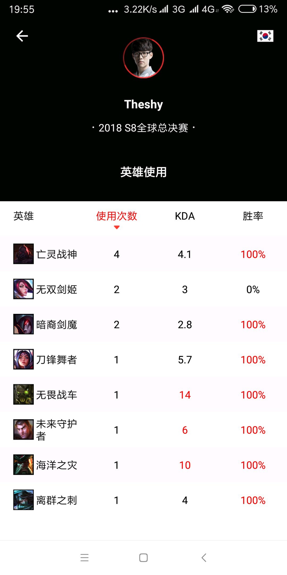 s8theshy总共就输过两场 NGA玩家社区