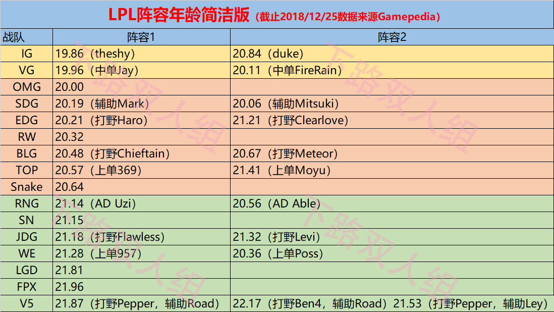 [新增LPL阵容各位置年龄统计，AD位平均年龄最小]+LPL选手及战队阵容年龄终极版 NGA玩家社区