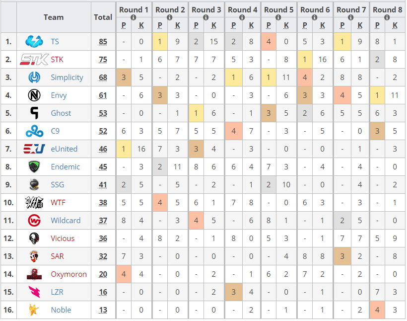 [赛事] NPL北美职业联赛S1最终积分榜TS冠军 C9亚军 EnVy季军 STK第四名 前四进军伦敦 , 绝地求生论坛 [f568] NGA玩家社区
