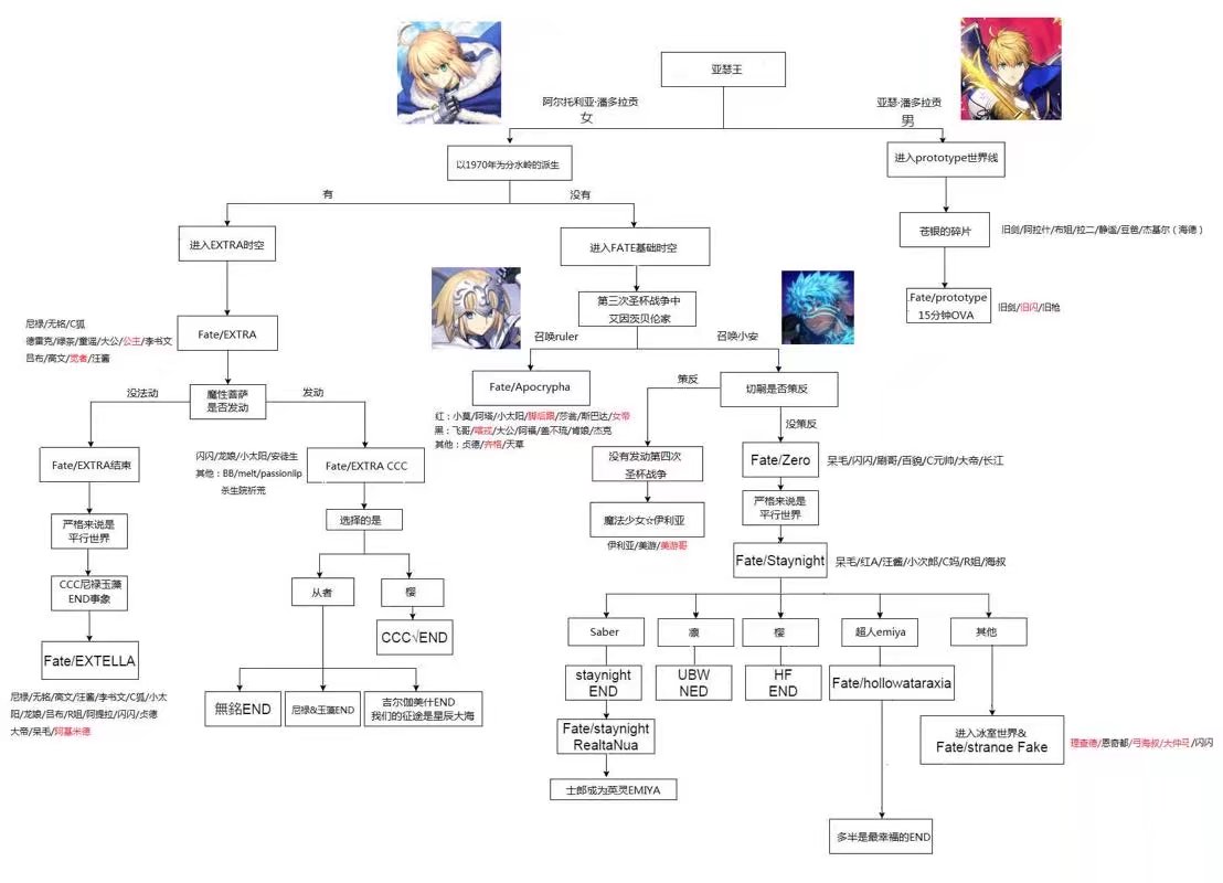 [厨力放出A] [科普向] [导航]通过划分体系来整理Fate各作品之间的关系 + Fate所有作品的发表顺序、剧情时间顺序等各种顺序 NGA玩家社区